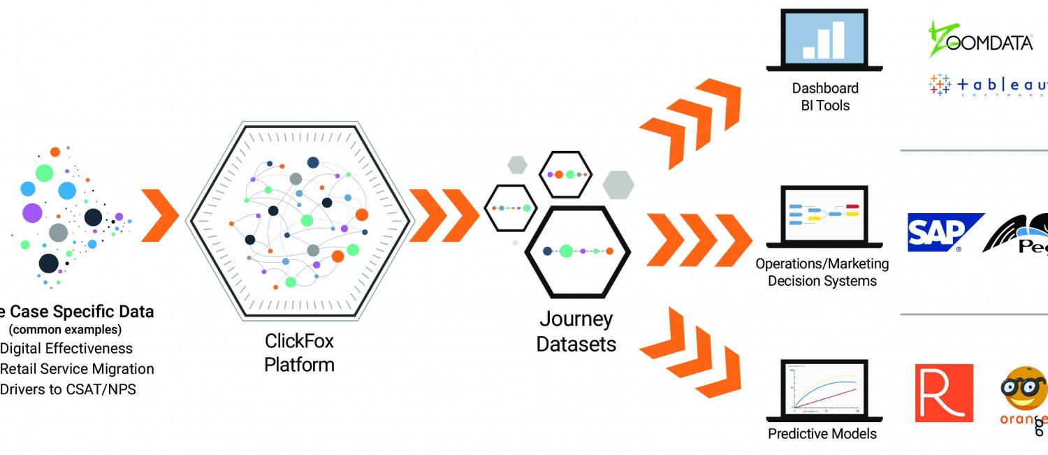 How ClickFox Uses Journey Science to Create a Deep Understanding of Customers — Early Adopter