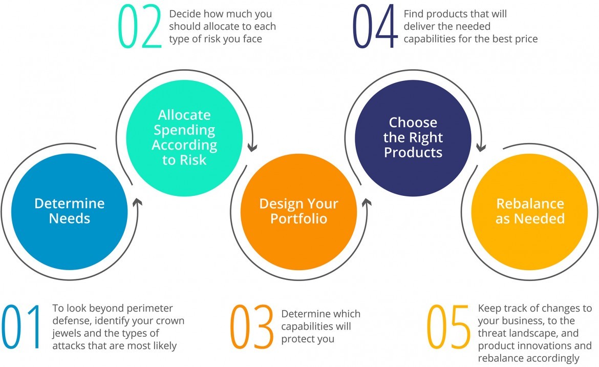 Creating a Balanced Cybersecurity Portfolio — Early Adopter